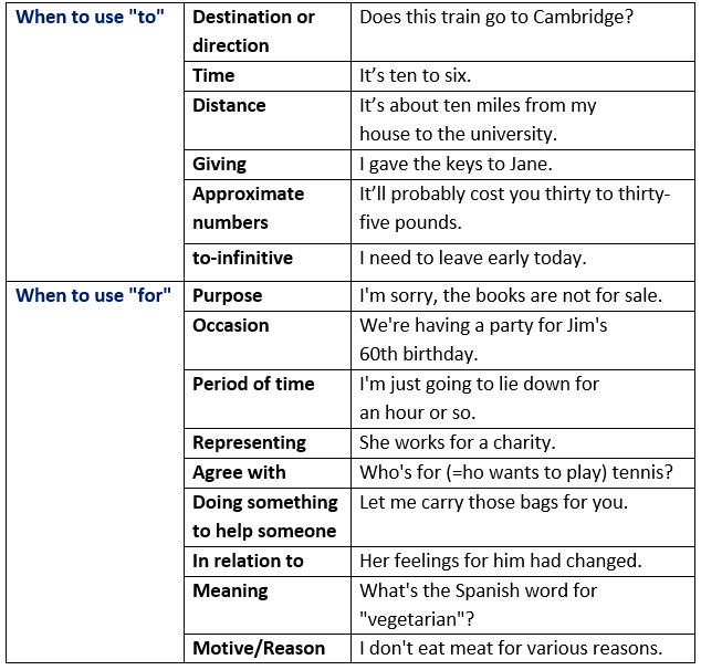 English is fun!: Difference Between TO and FOR