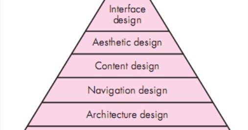 Software Engineering: A Design Pyramid for WebApp