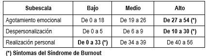 ESTADISTICANDO: ESCALA MASLACH BURNOUT INVENTORY (MBI)