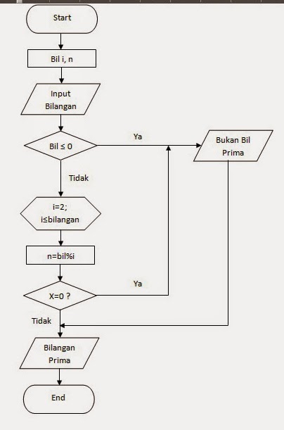 Algoritma dan Flowchart Bilangan Prima ~ Aan's Personal Blog Algoritma dan Flowchart Bilangan Prima ~ Aan's Personal Blog