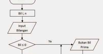 Algoritma dan Flowchart Bilangan Prima ~ Aan's Personal Blog