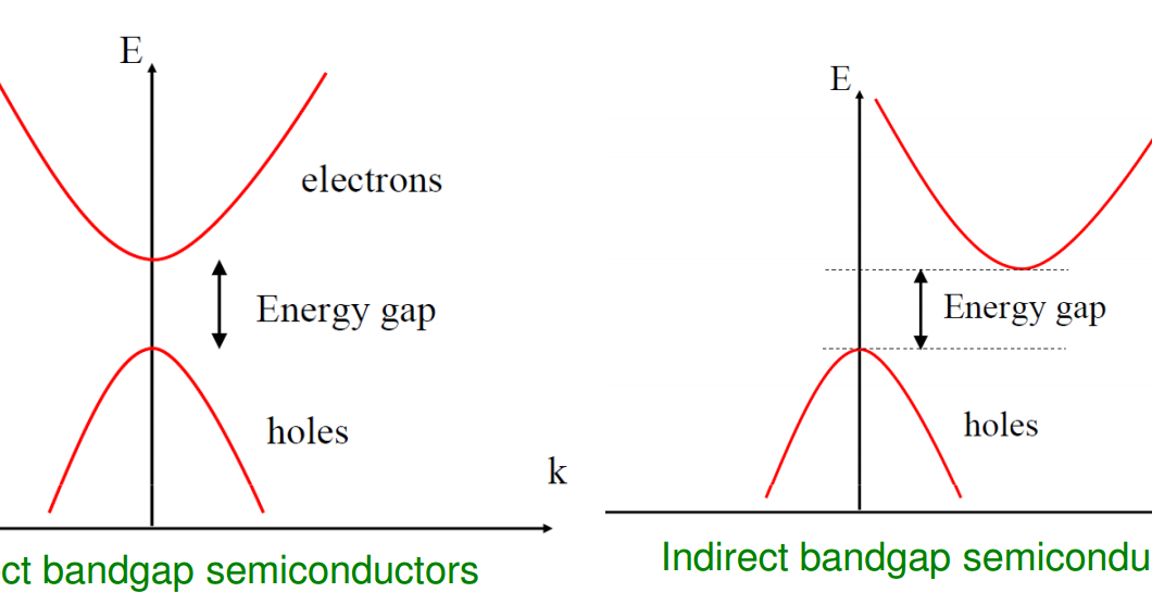 Electronic Devices: Differentiate between direct and indirect band gap semiconductors.