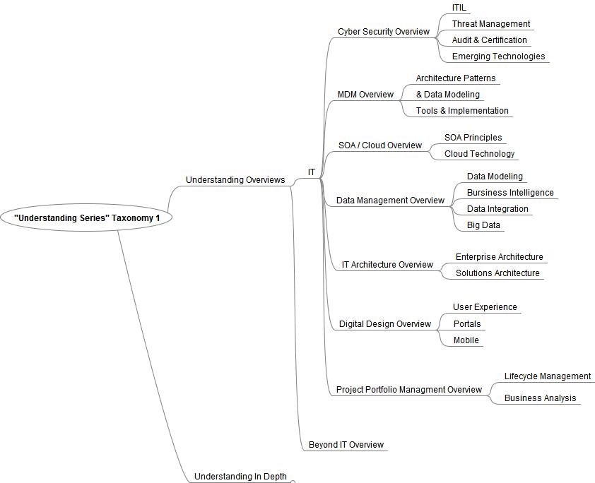 The "Understanding Technology Series" - Part 1 ~ Technovation Talks