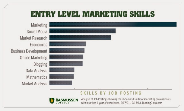 List of marketing skill must be owned by marketer and business owner