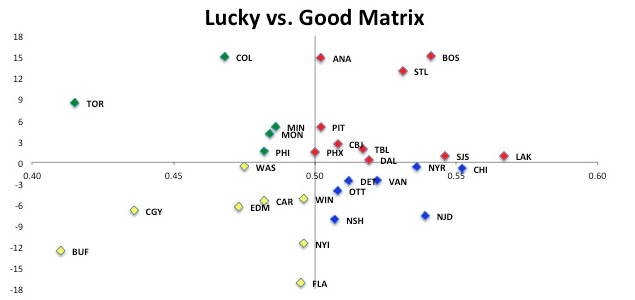 Don't Tell Me About Heart: Lucky vs. Good Matrix