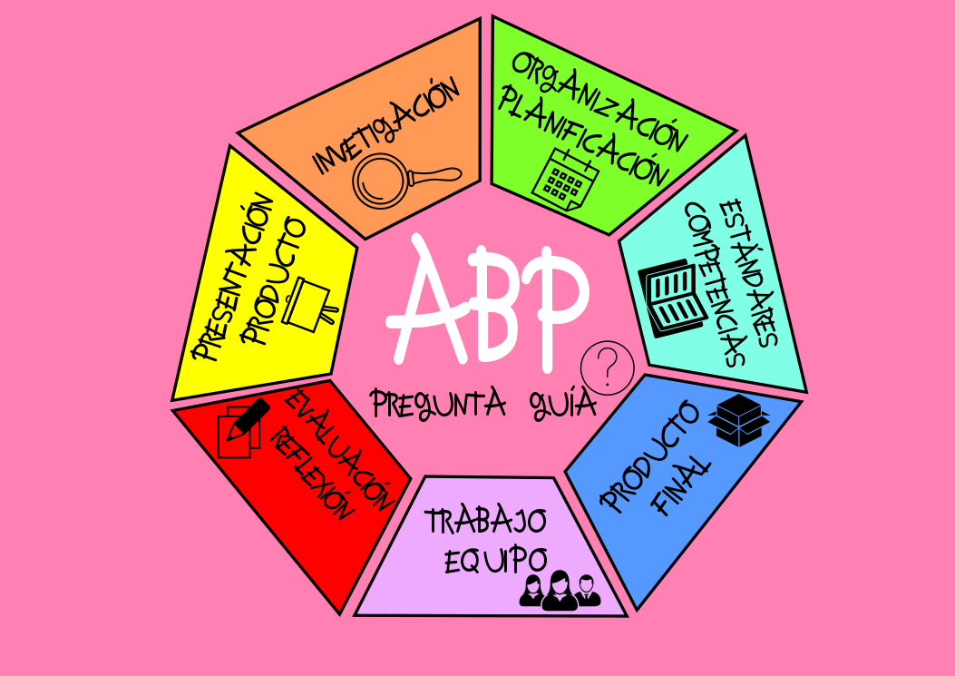 QUÈ ÉS ABP? APRENENTATGE BASAT EN PROJECTES