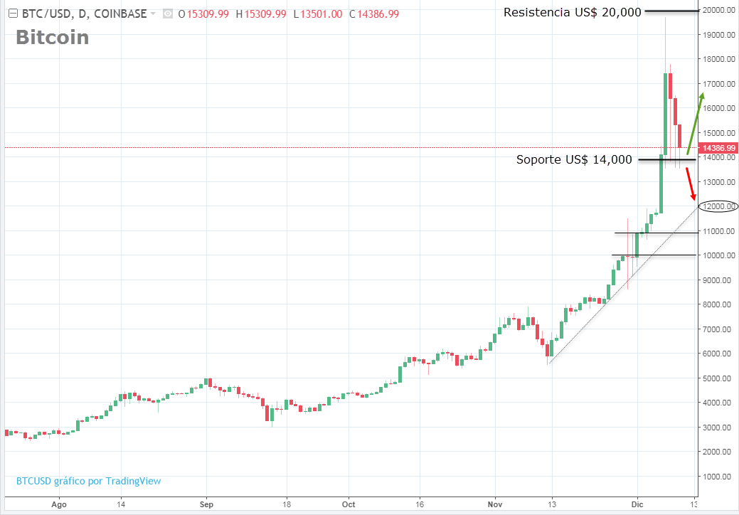 BITCOIN HOY: ¿Comprar o Vender? | Precio del oro