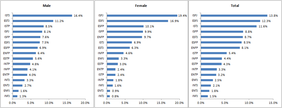 Bytes a cuentagotas: El Test Myers-Briggs (MBTI)