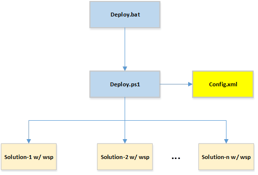 SharePoint Connoisseur: Automating SharePoint Deployment – One click ...