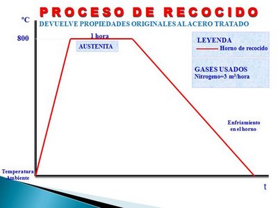 - Recocidos y Tratamientos Isotermicos