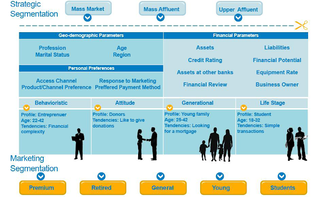 Bank Marketing Strategy: Demographics No Longer Effective For Financial ...