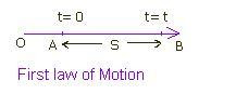 Derivation of 1st Equation of Motion - Learner Articles