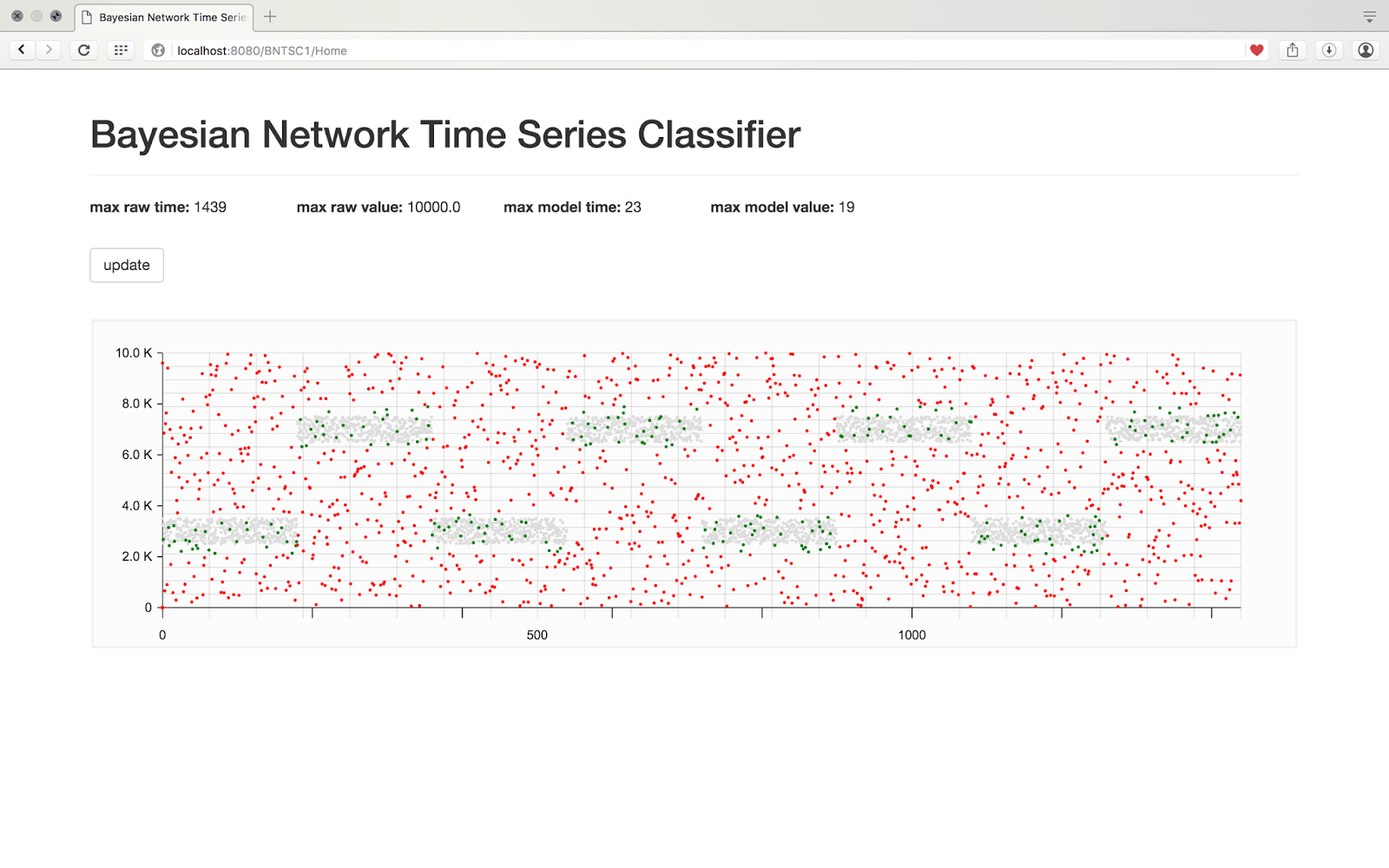 Sleptons Two Dimensional Bayesian Network Classifier
