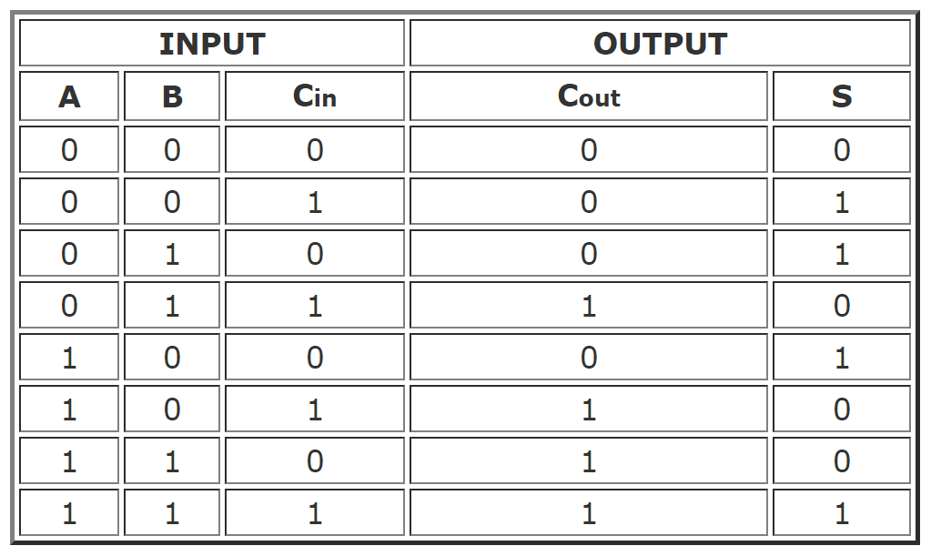 Catatan Pelajar: Rangkaian Full Adder
