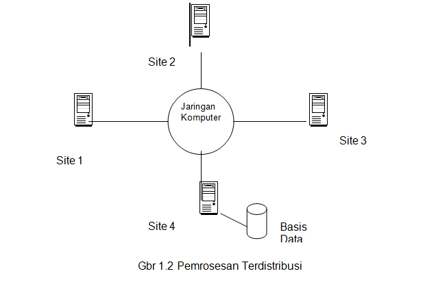 Desain Komunikasi Visual: BASIS DATA TERDISTRIBUSI