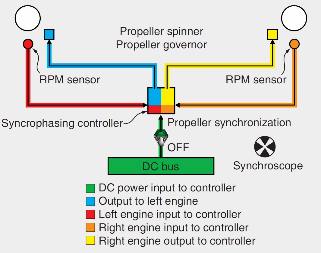 Aircraft Systems: Aircraft Propeller Auxiliary Systems