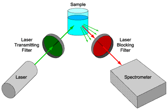 Espectroscopia Laser Raman : Que es la Espectrometria Raman