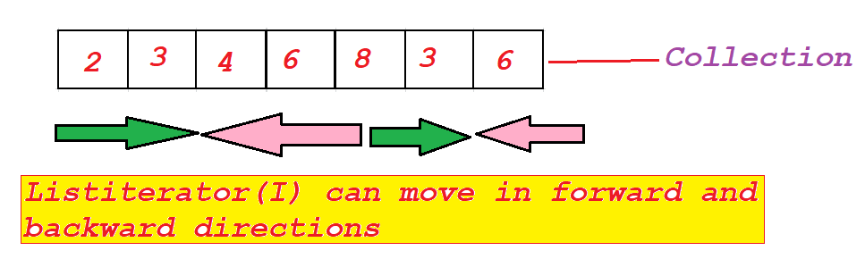 Keep Learning: ListIterator in java