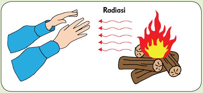 Kelas 5 Perpindahan Kalor Secara Radiasi