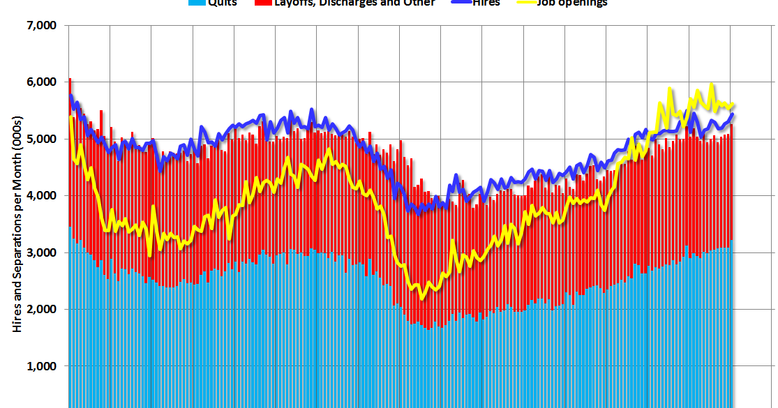 Calculated Risk: BLS: Job Openings "little changed" in January