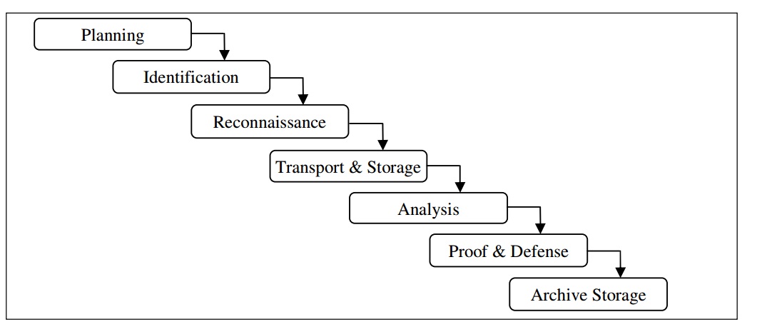 Pembahasan Paper Common Phases Of Computer Forensics Investigation ...