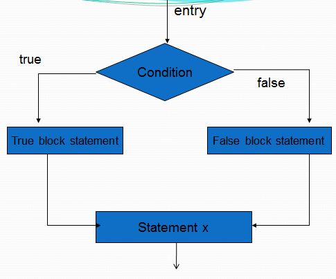 Computer Science and Engineering: DECISION MAKING & BRANCHING