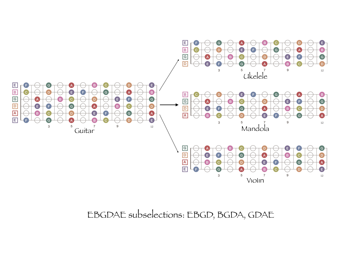 Musical Instrument Finger Positions, Fingering Roadmaps, Charts And ...