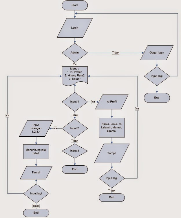Program menu login dengan Bufferreader dan JOptionpane - Liputan Mahasiswa