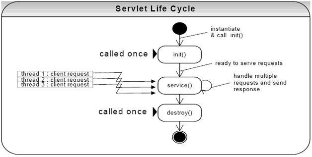 Servlets Servlet Life Cycle