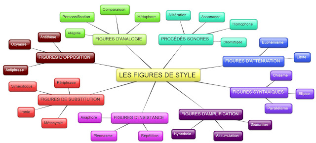 Les figures de style - Français 1 Bac