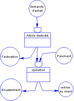 Exercice Corrigé MCT Facturation Merise TP avec Correction Modèles ...