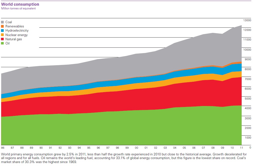 CONVERSABLE ECONOMIST: World Energy in Three Graphs