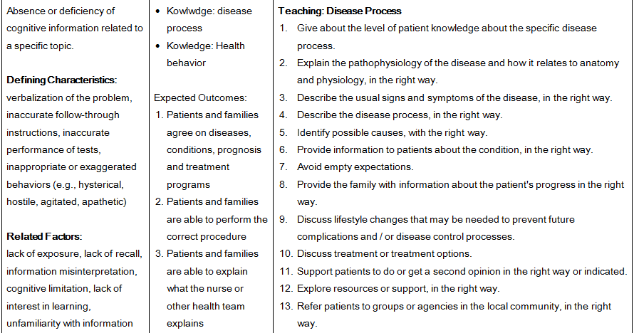 Nanda Nursing Diagnosis
