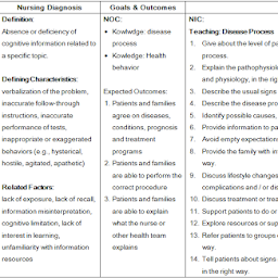 Nanda Nursing Diagnosis
