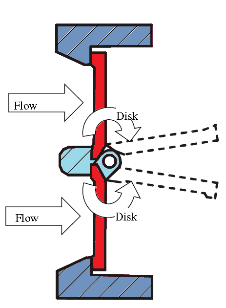 An Introduction To Check valve Types , Principles ,And Application