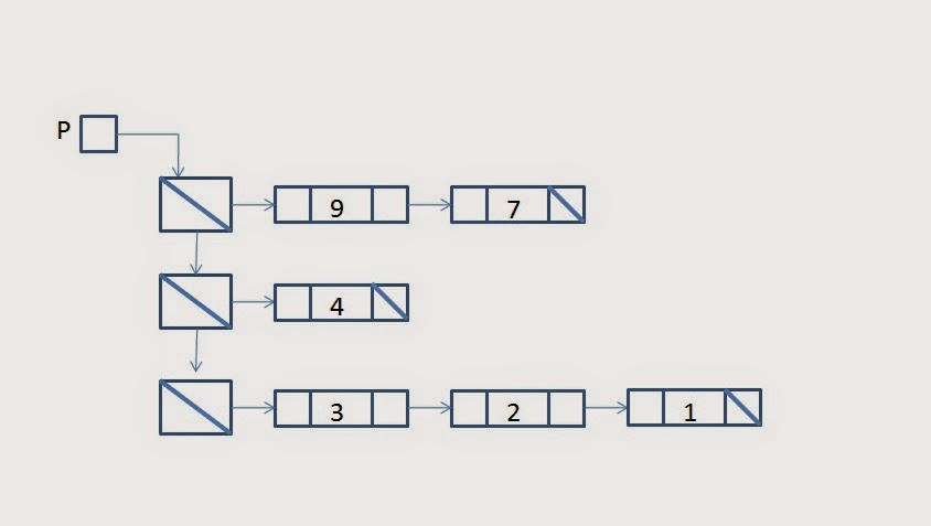 Estructura de Datos y Analisis de Algoritmos: Tipos de Listas Enlazadas