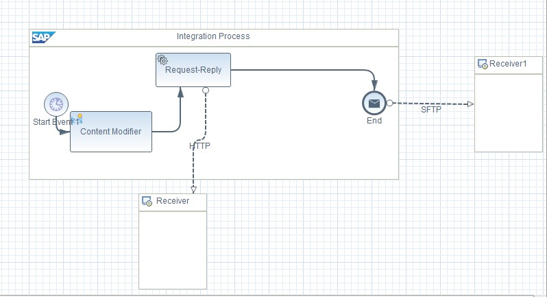 Sap Hcicpi Cloud Platform Integration Sap Api Call From Sap Hci Scpi