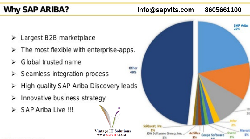 On-Demand SAP Ariba Technology