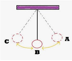 Pengertian Getaran dan Gelombang lengkap beserta Contohnya