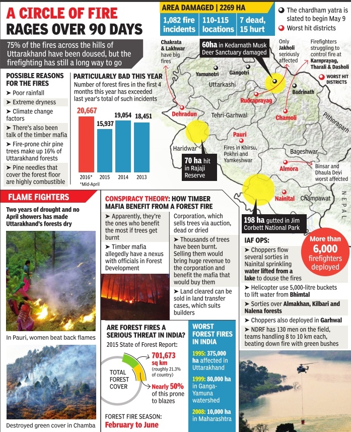 Twenty22-India on the move: Rain respite for fire-ravaged Uttarakhand