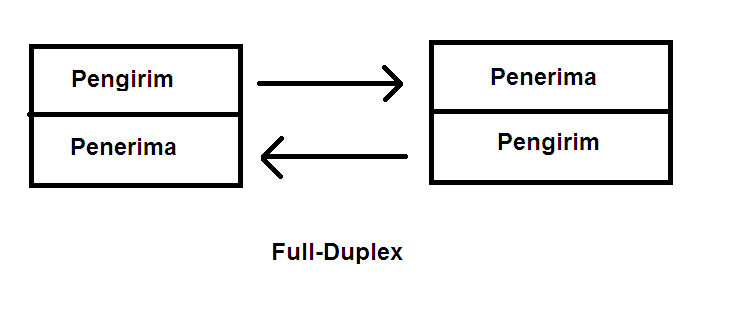 Pengertian Komunikasi Data Simplex Half-Duplex dan Full-Duplex ...
