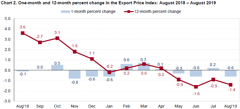 Economy: Import and Export Price Indexes for August 2019