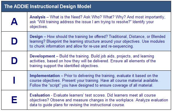 Addie Model Of Verbs