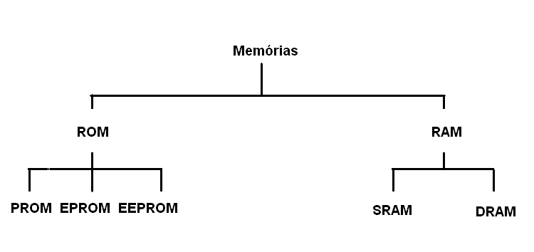 Professor Silvertone Tecnologia da Informação: Entenda as memórias do ...