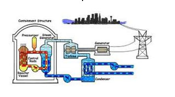 jenis jenis reaktor nuklir ~ ilmu pengetahuan teknologi