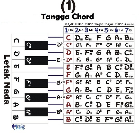 MeetRise Chords: Seputar Chord dan Tangga Nada