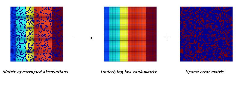 Nuit Blanche: Welcome to the Matrix Factorization Jungle