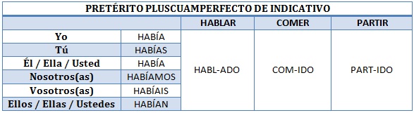 Nuevos Tiempos: 8o ano: PRETÉRITO PLUSCUAMPERFECTO DE INDICATIVO