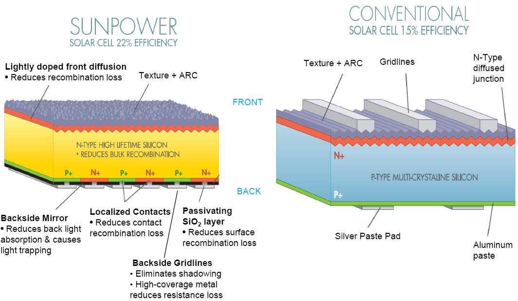 LVSU Materials: Commercialized c-Si solar cell structures