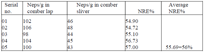 How to Calculate NRE% and Noil% of the Comber Machine - Ahli Desain Tekstil